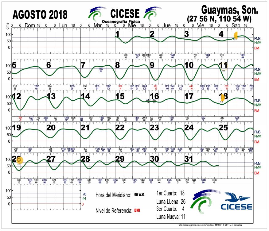Guaymas Tide Chart | San Carlos Tide Chart